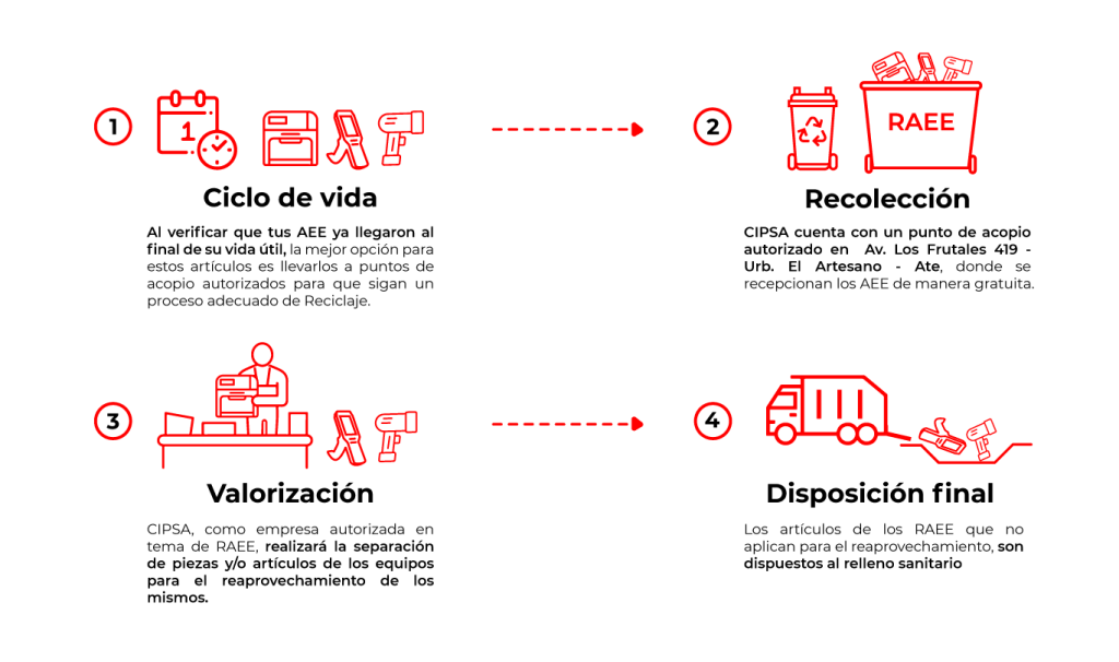 RAEE - Corporación de Industrias Plásticas SA