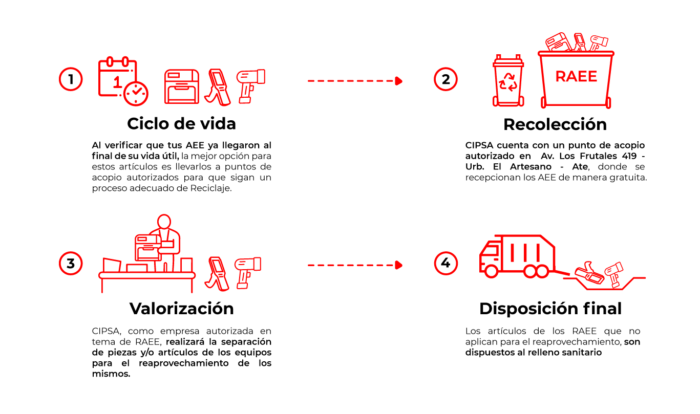 RAEE - Corporación de Industrias Plásticas SA