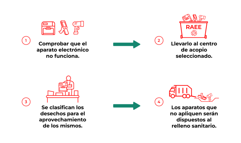 RAEE - Corporación de Industrias Plásticas SA